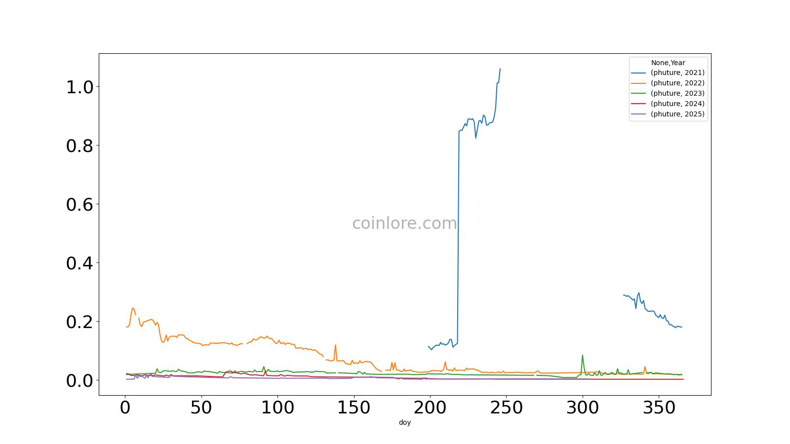 Year Over Year Phuture Price