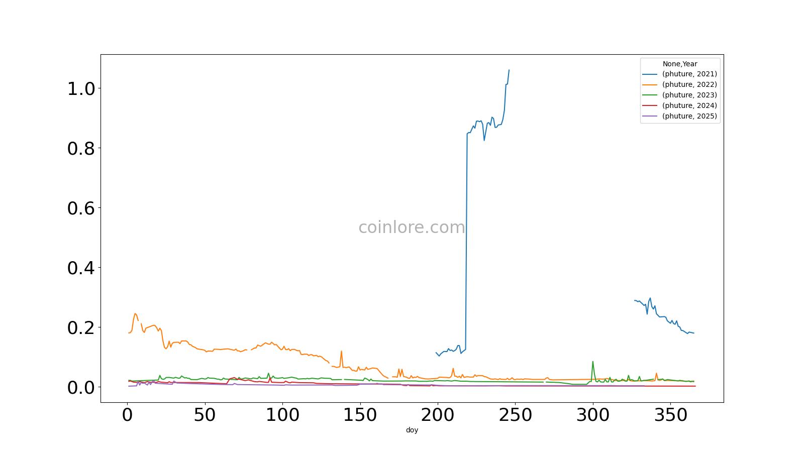 Phuture Year over year price