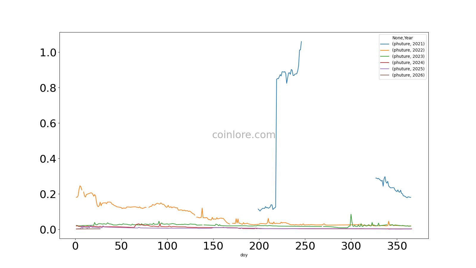 Precio año a año de Phuture