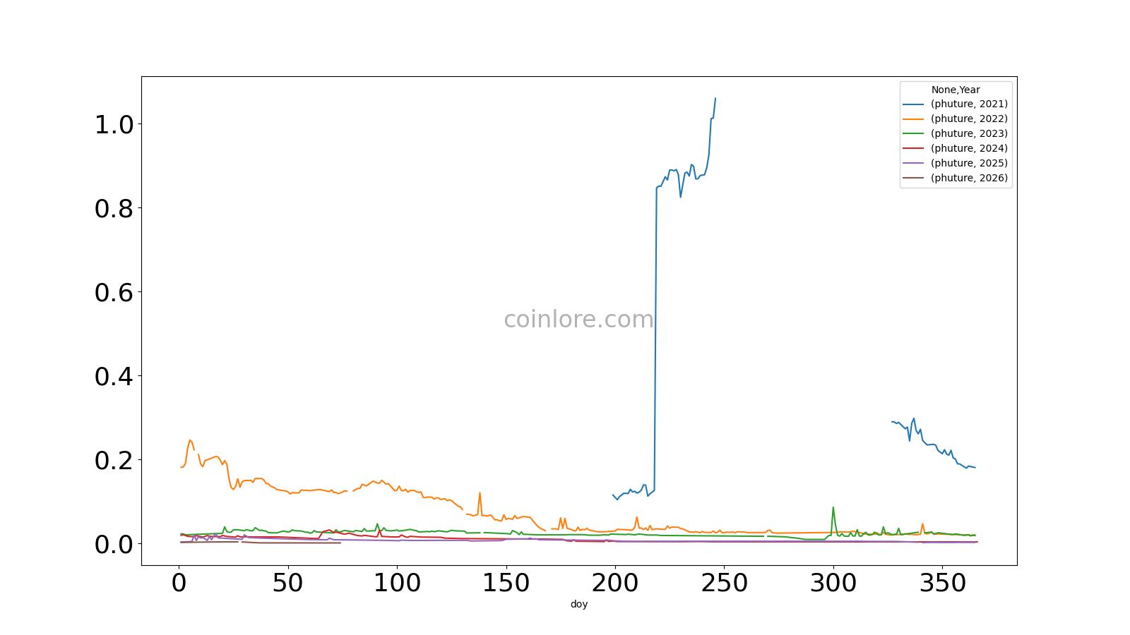 Precio año a año de Phuture