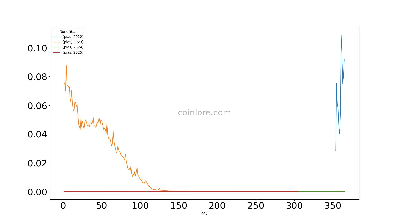 PIAS Historical year over year chart