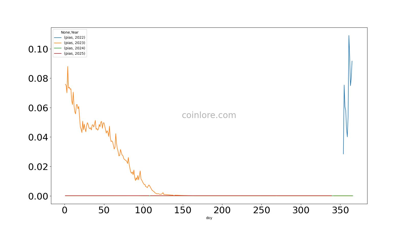 PIAS Historical year over year chart