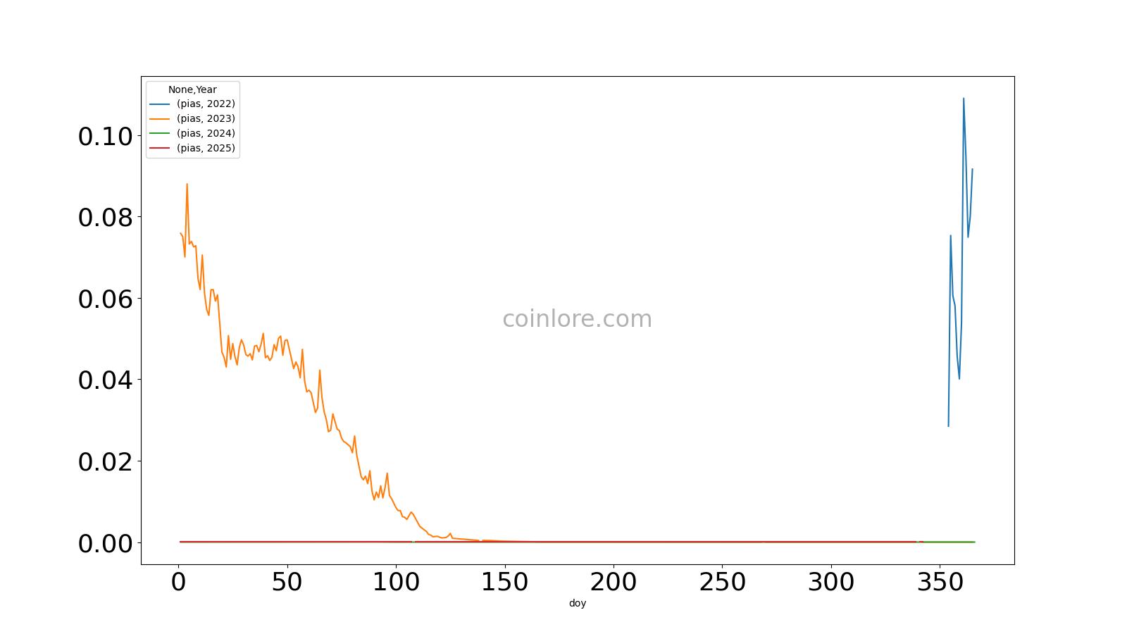 Year Over Year PIAS Price