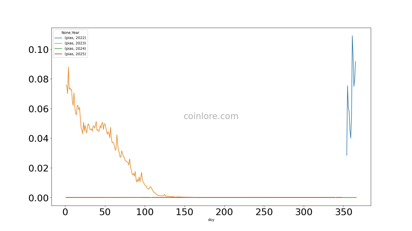 PIAS Historical year over year chart