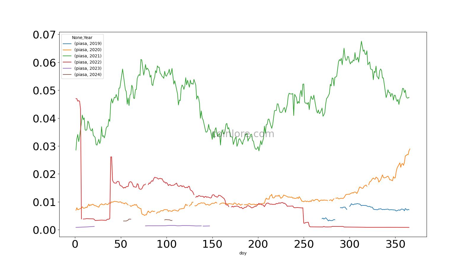 Year Over Year PIASA Price