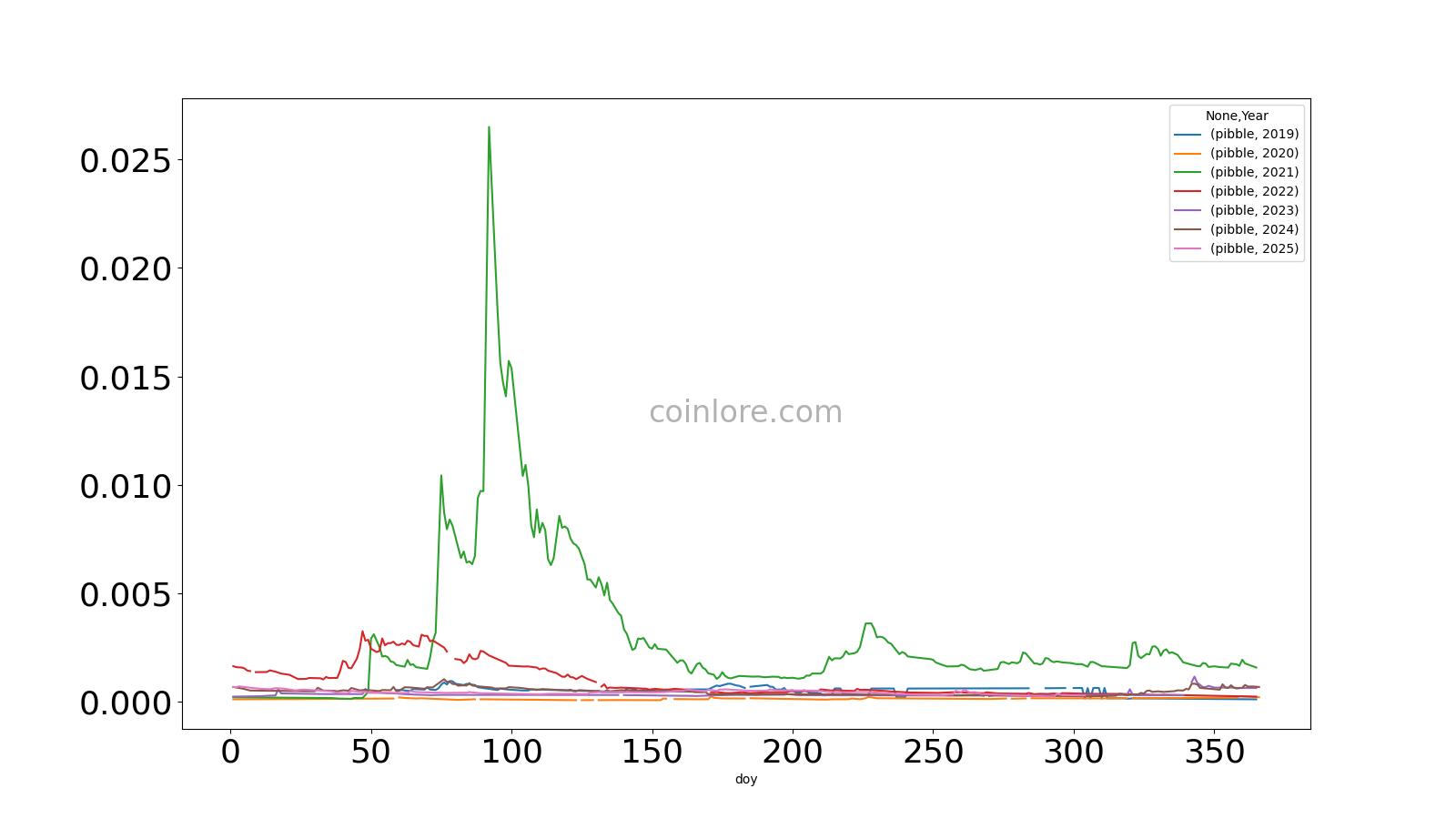 Pibble Historical year over year chart