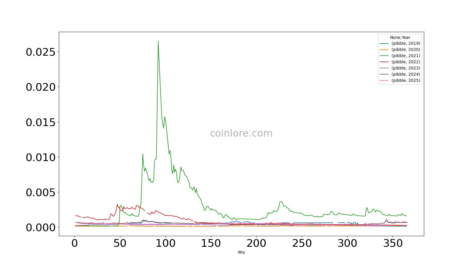 Year Over Year 피블 Price