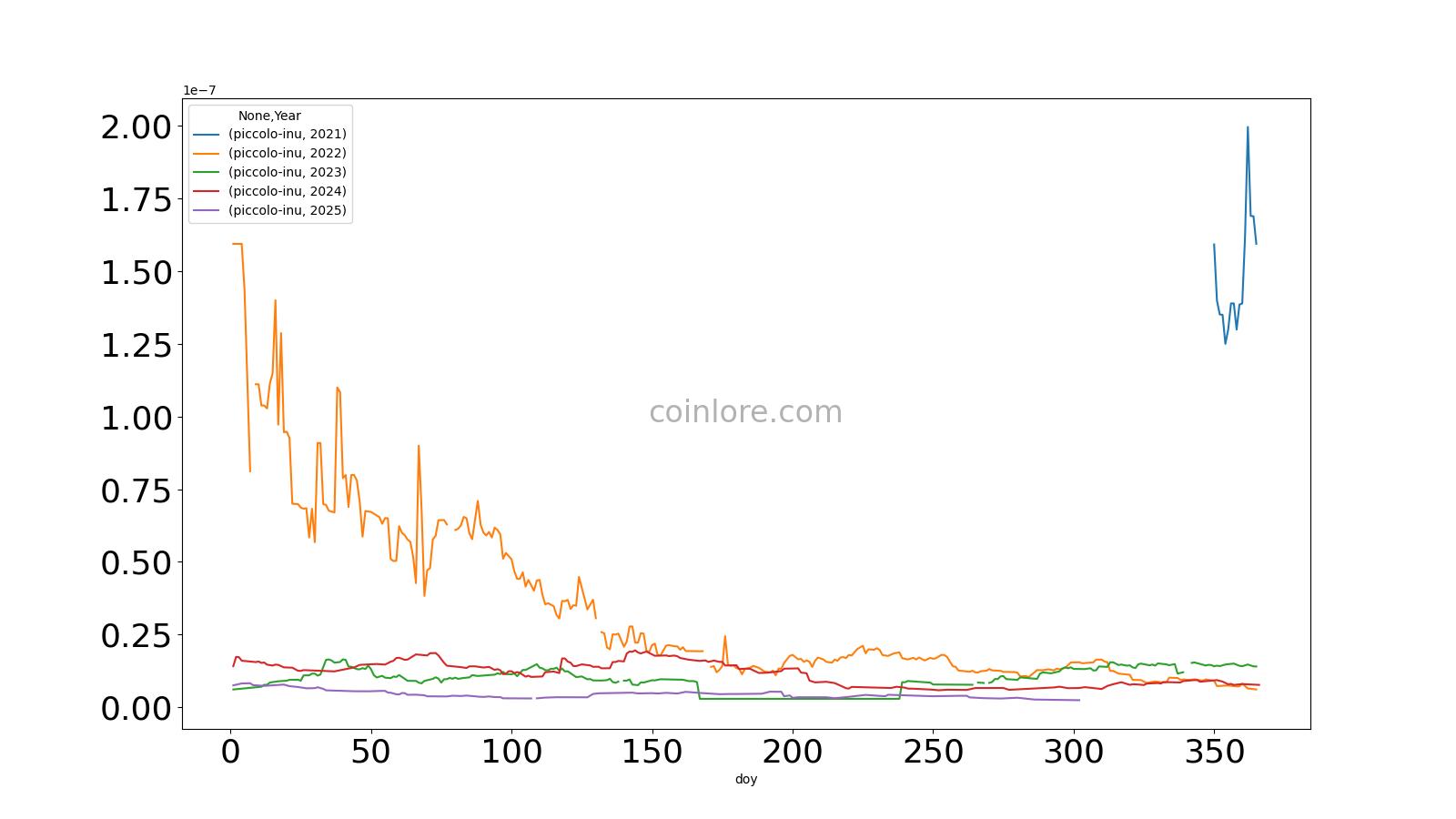 Piccolo Inu Historical year over year chart