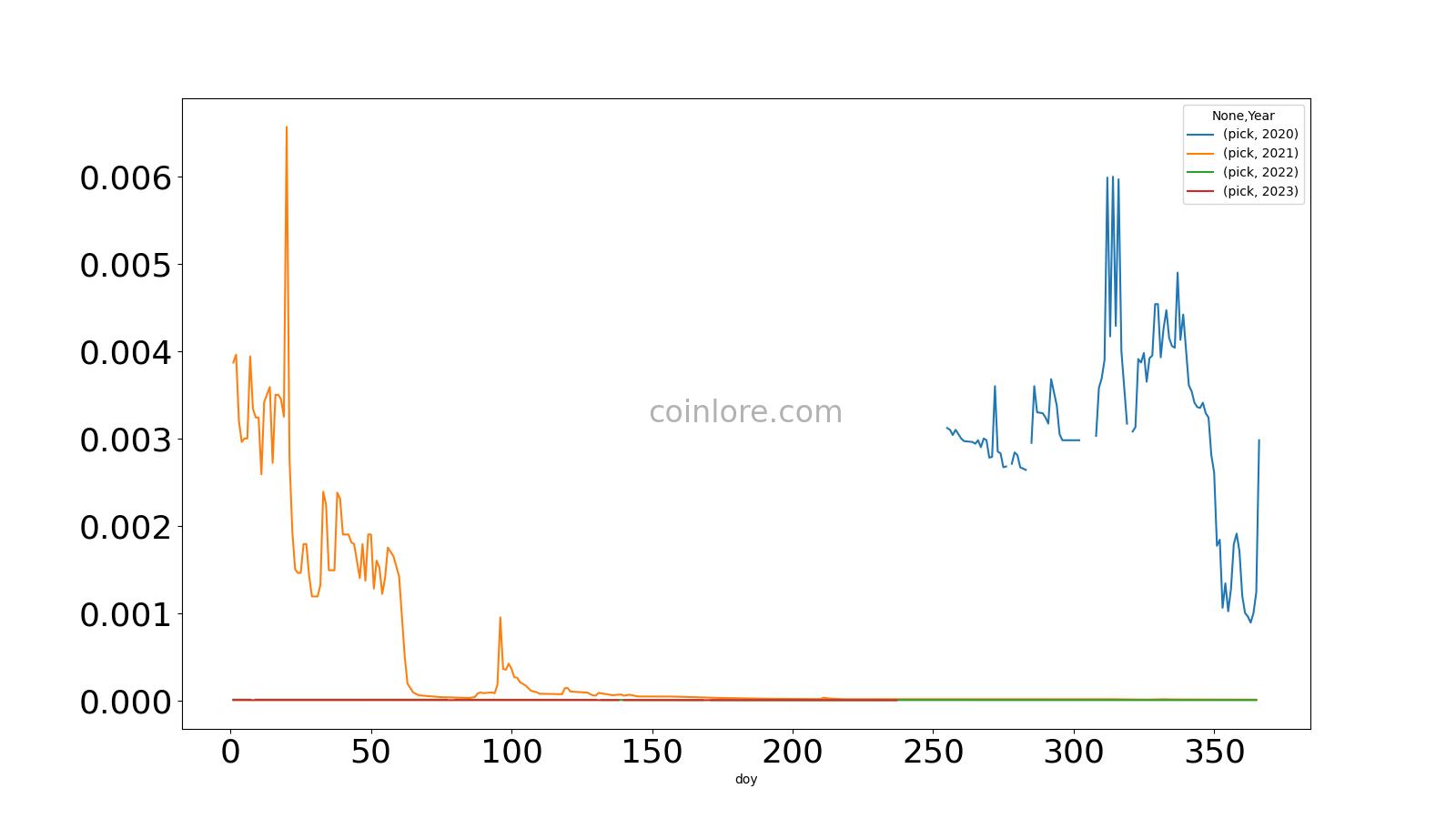 Year Over Year PICK Price