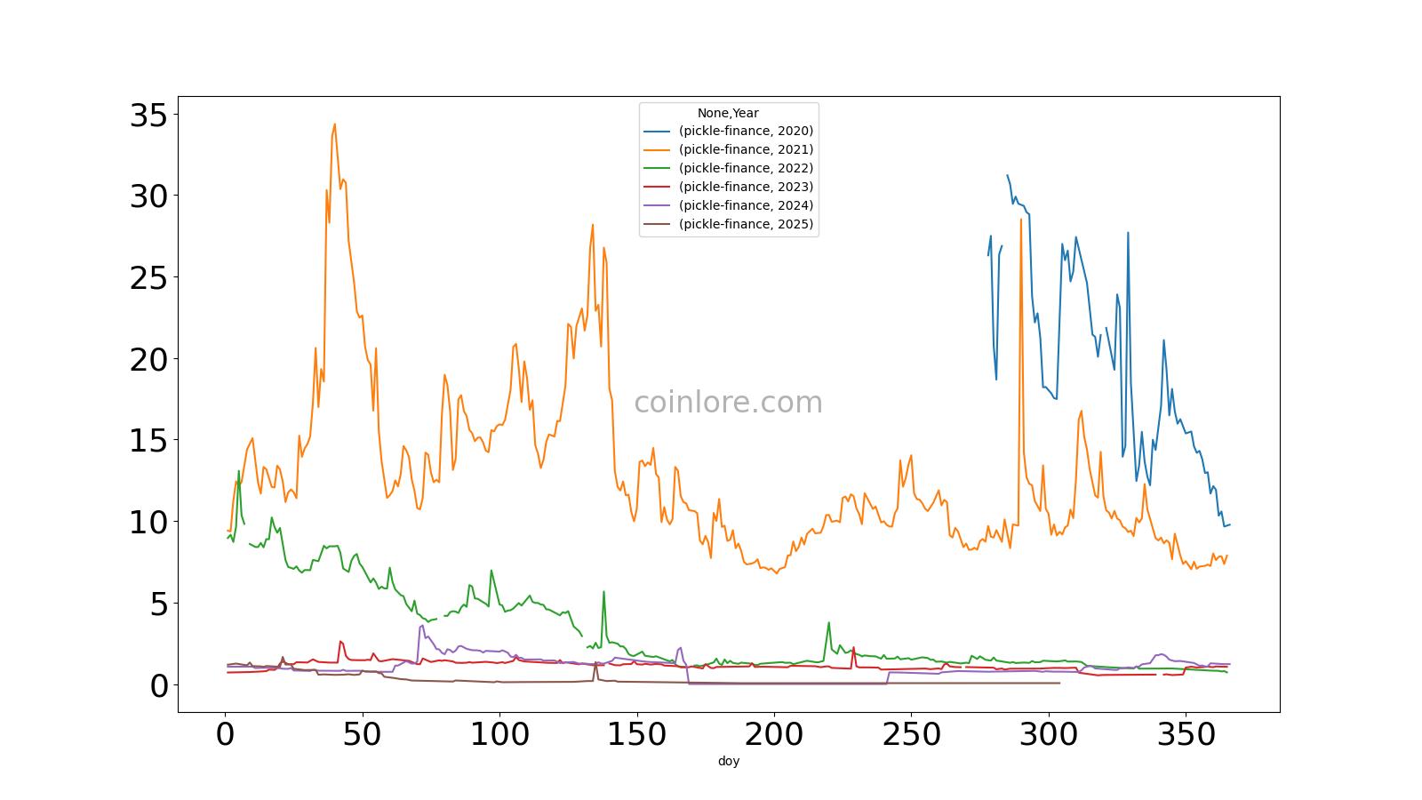 Pickle Finance Historical year over year chart