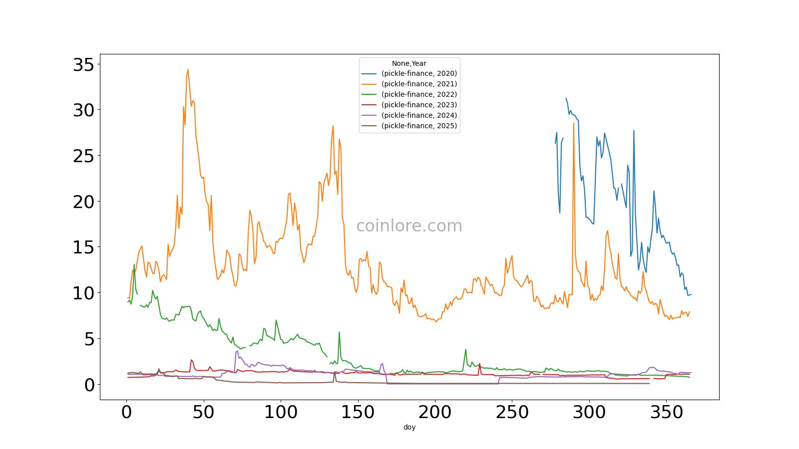 Pickle Finance Historical year over year chart