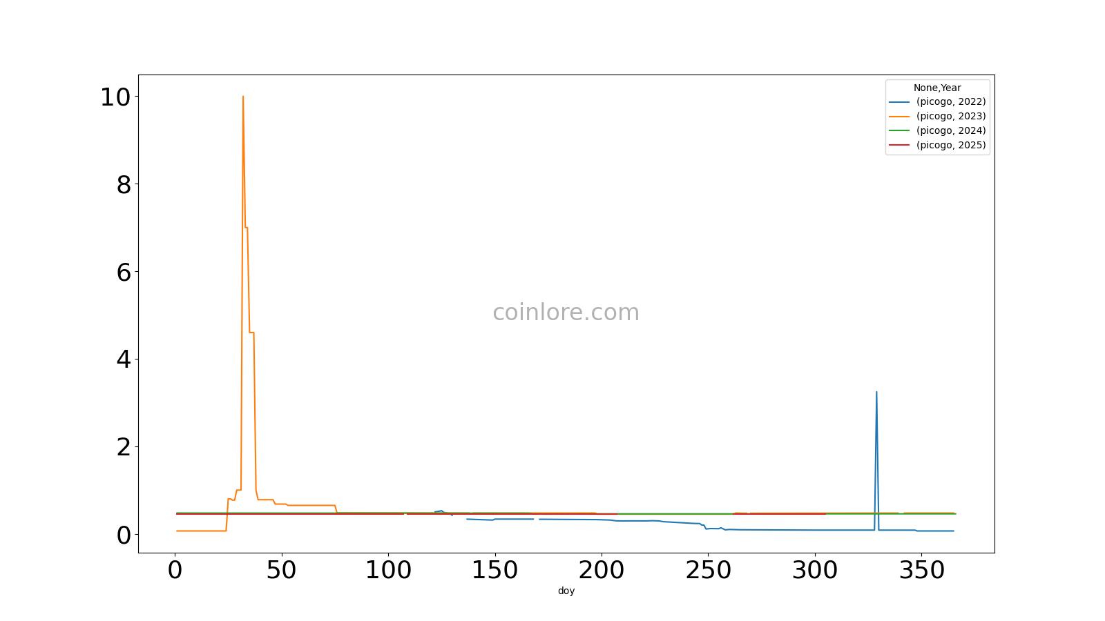 Year Over Year PicoGo Price