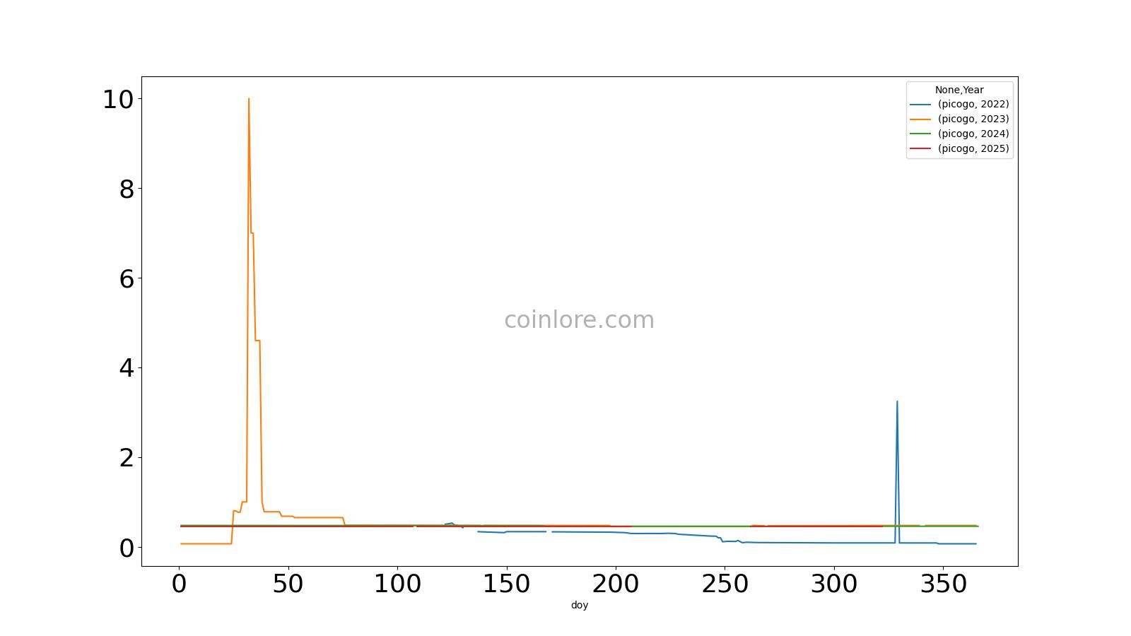 Year Over Year PicoGo Price
