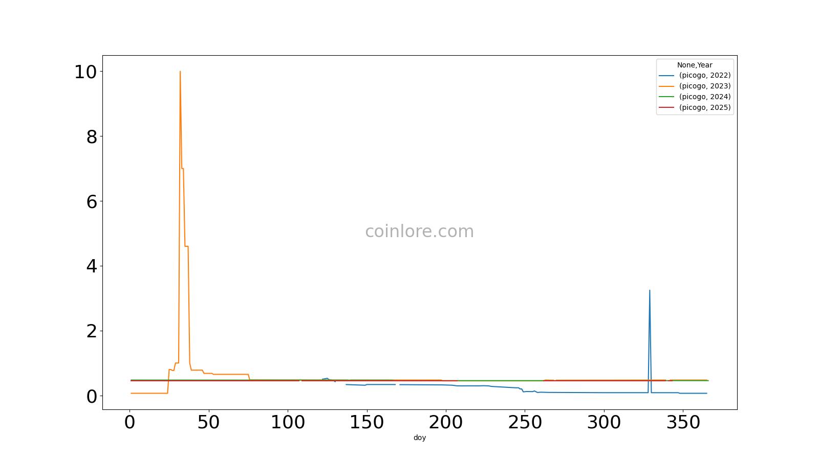 Year Over Year PicoGo Price