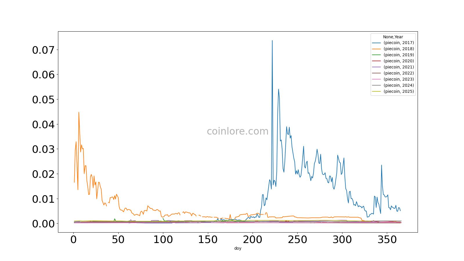 PieCoin Year over year price