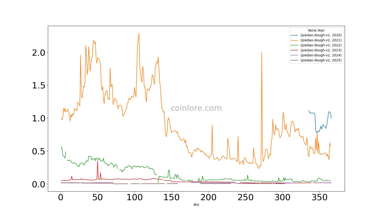 Year Over Year PieDAO DOUGH v2 Price