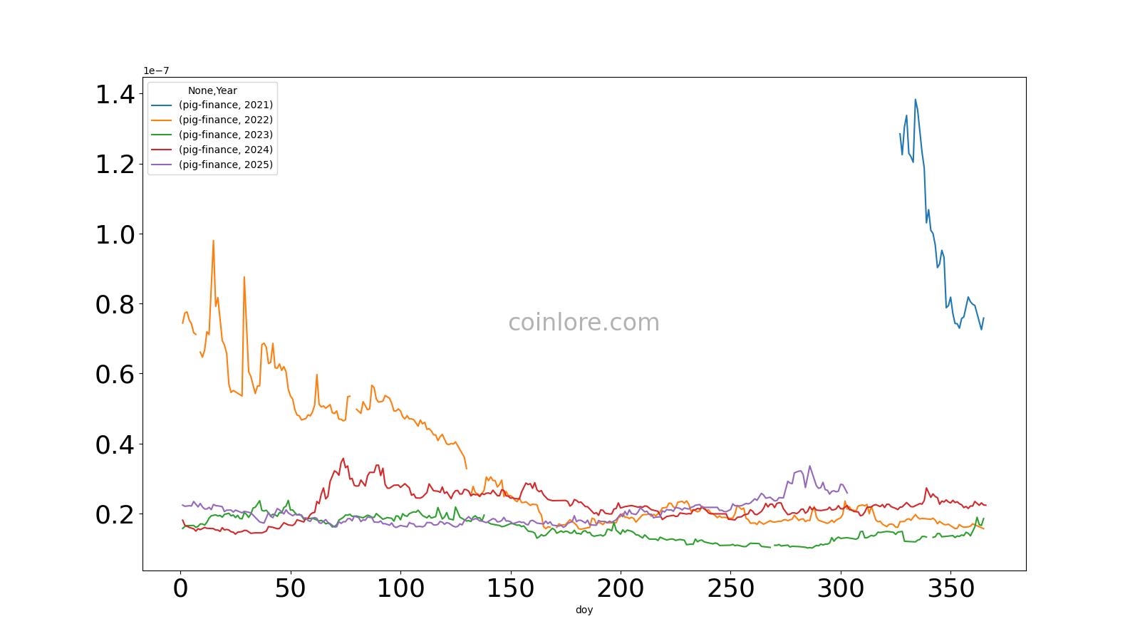 Pig Finance Historical year over year chart
