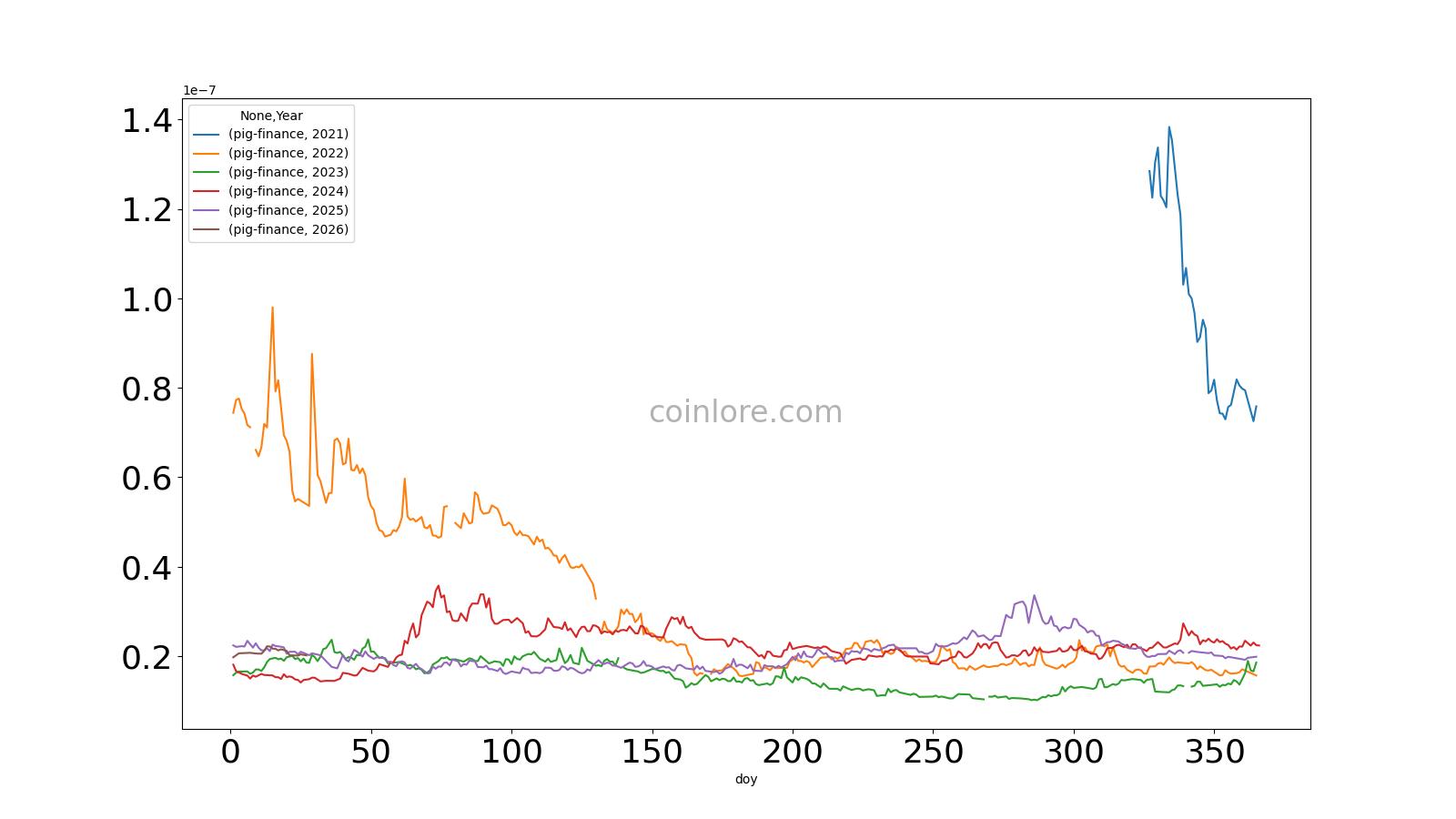 Pig Finance курс год за годом