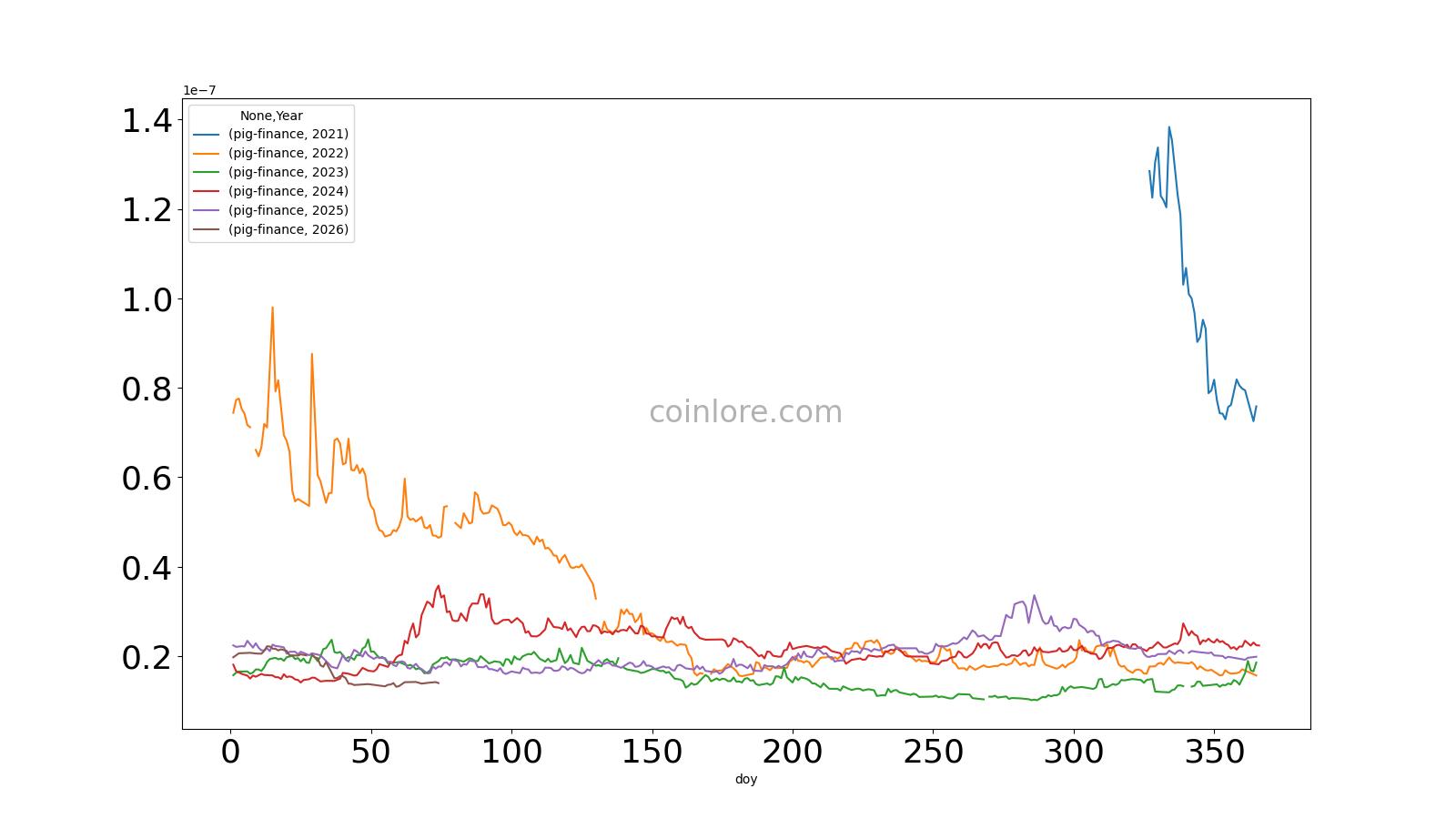 Pig Finance курс год за годом