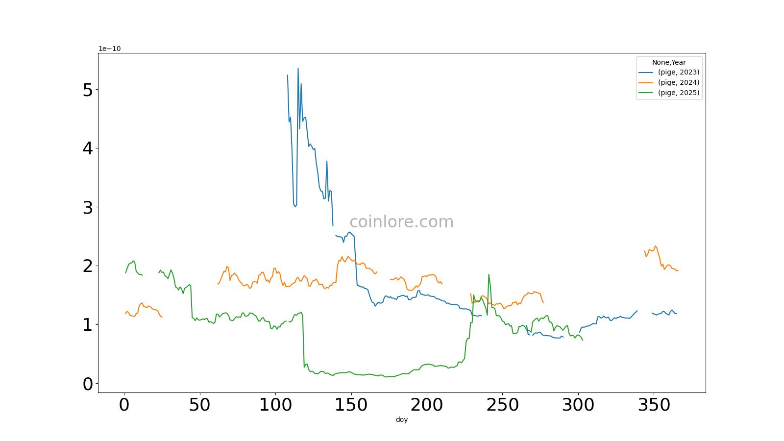 Year Over Year Pige Price