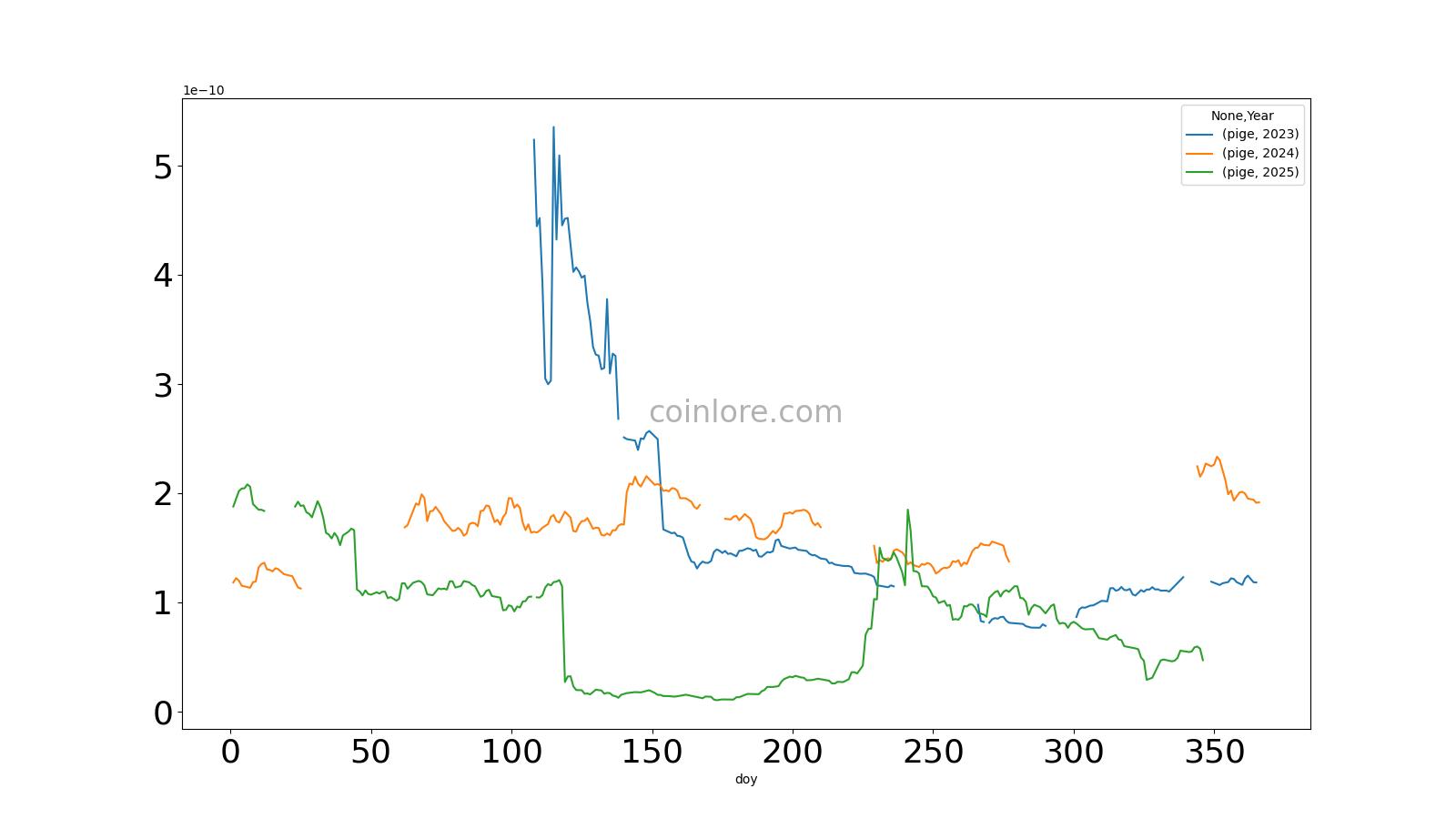 Year Over Year Pige Price
