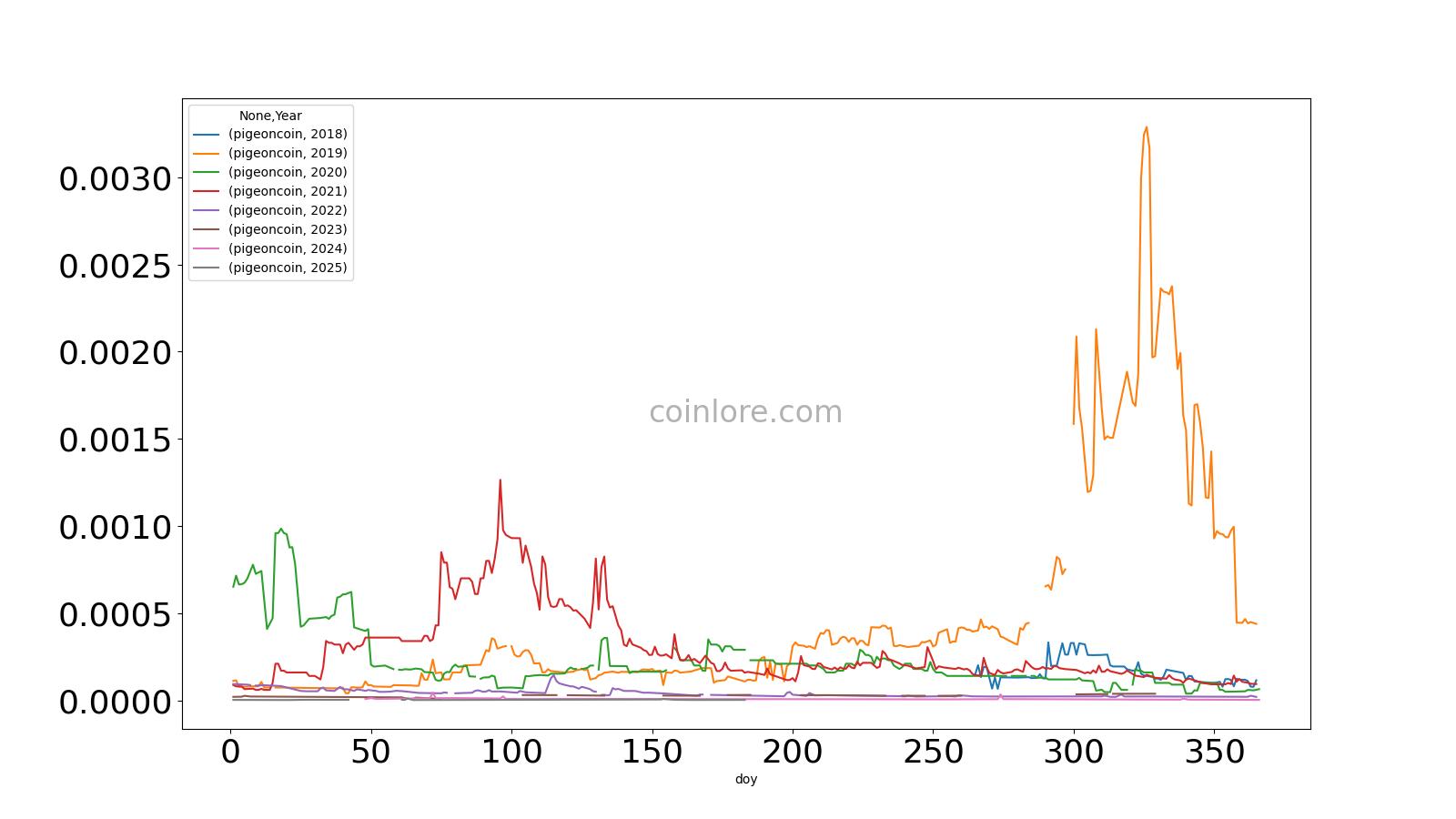 Year Over Year Pigeoncoin Price
