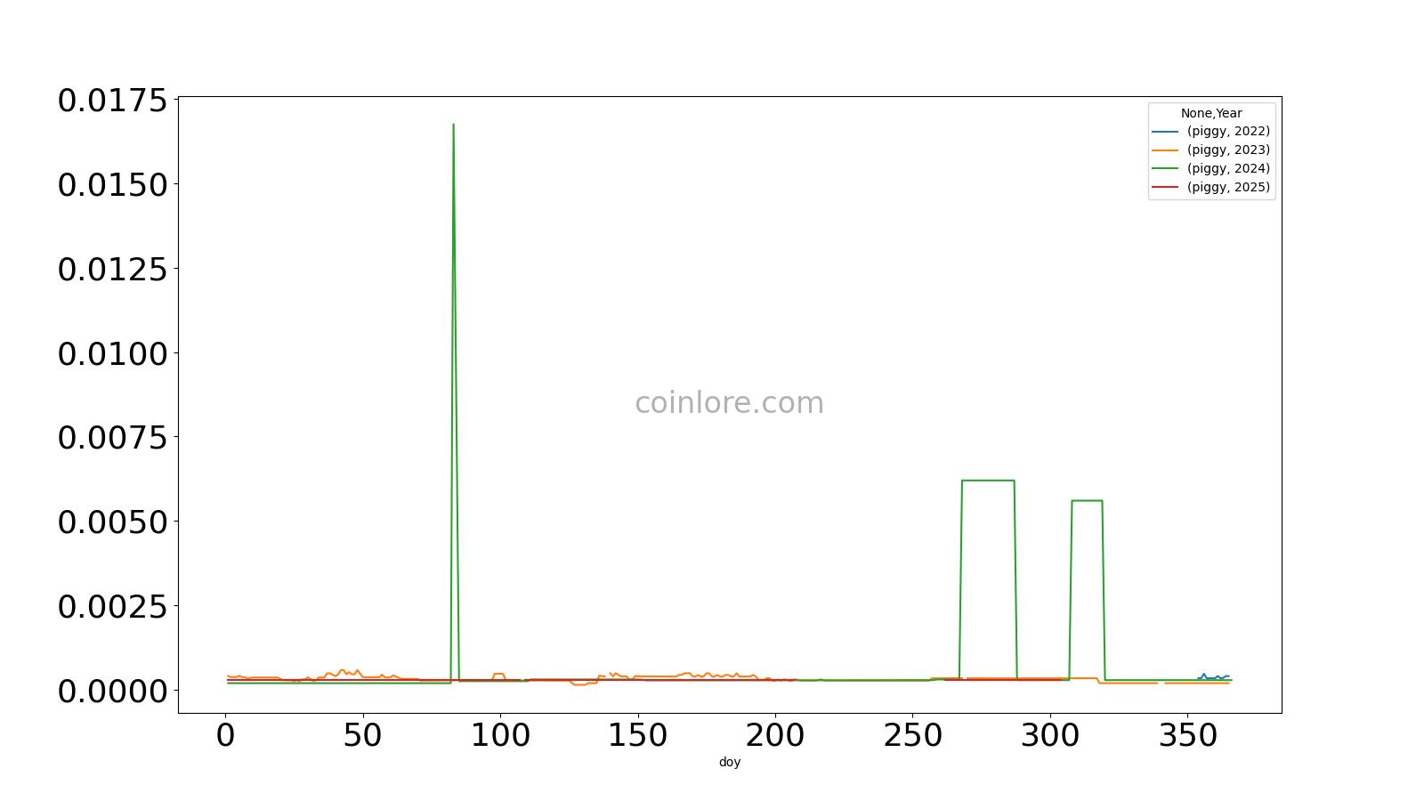 Piggy Historical year over year chart