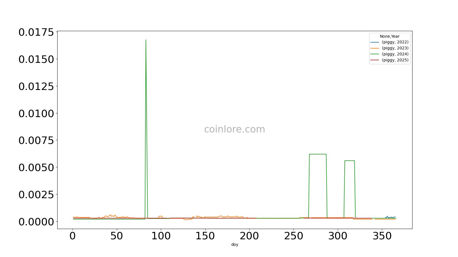 Year Over Year Piggy Price