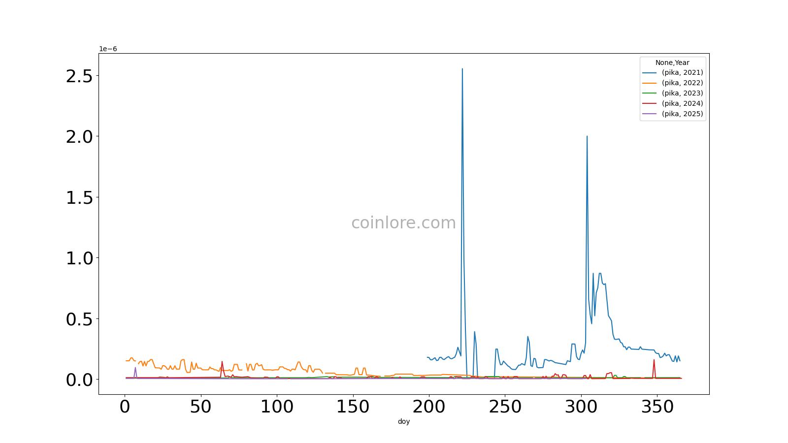 Pika Historical year over year chart
