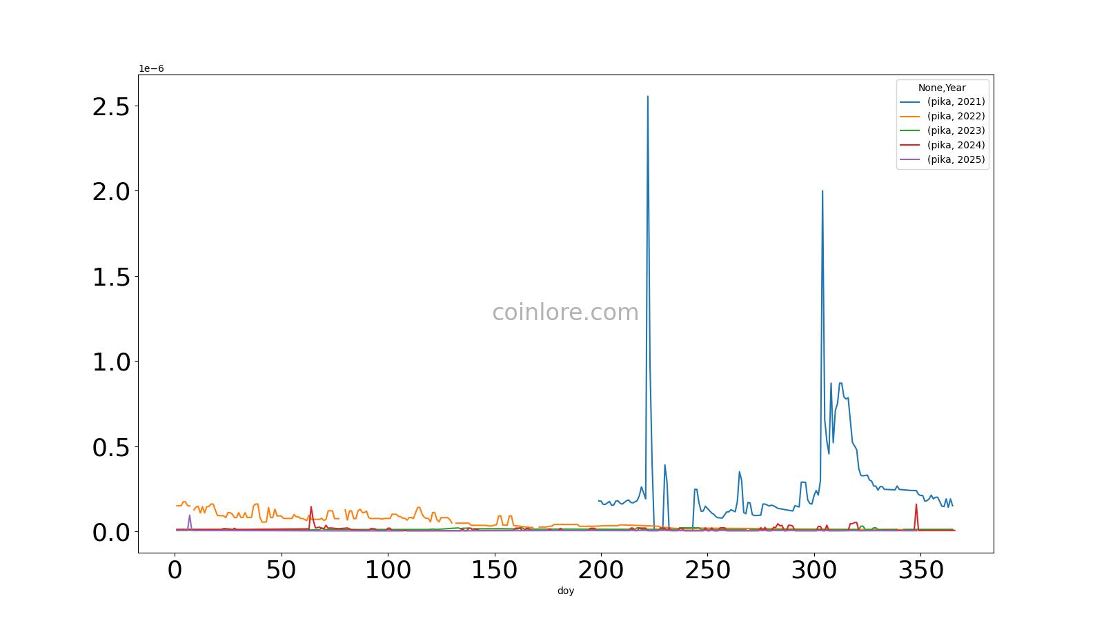Pika Historical year over year chart