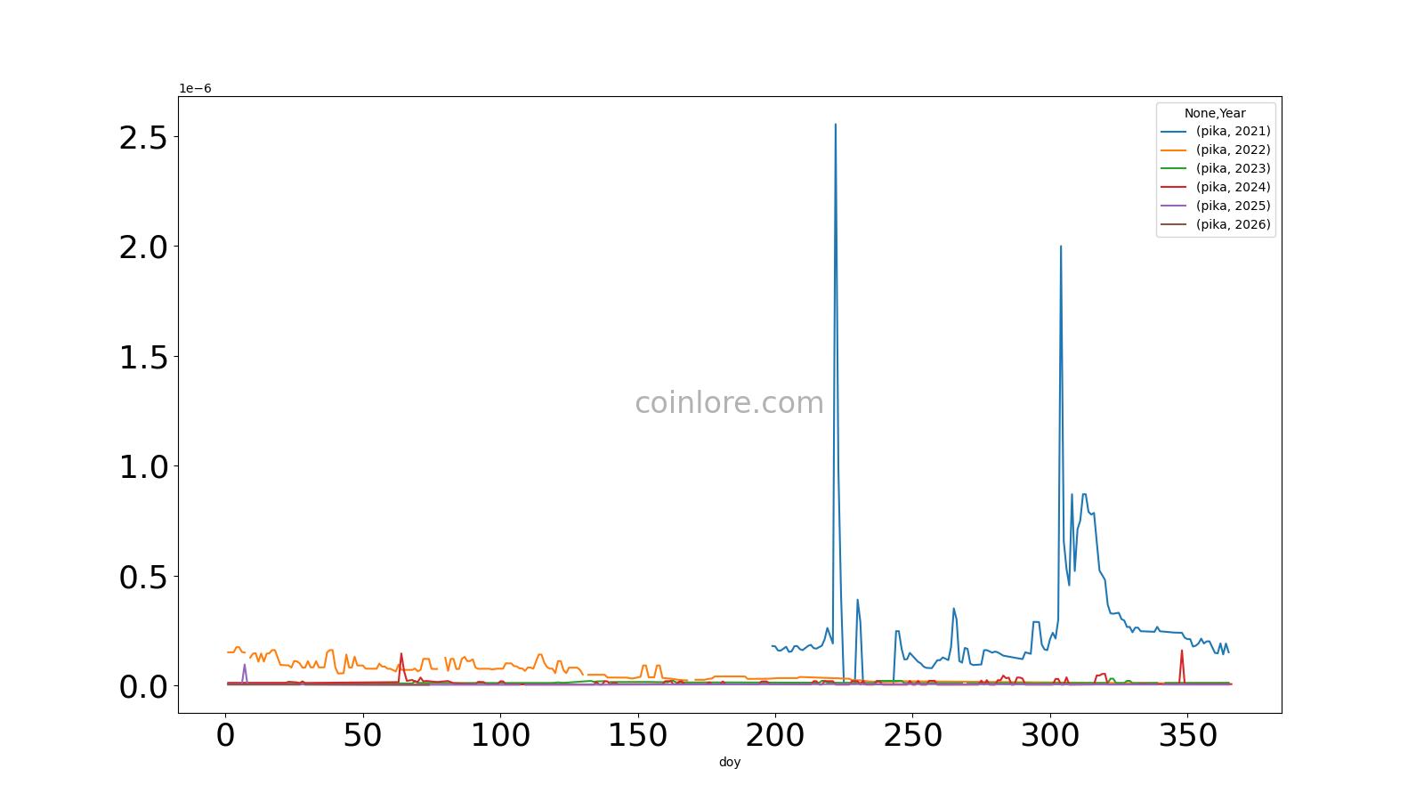 Pika курс год за годом