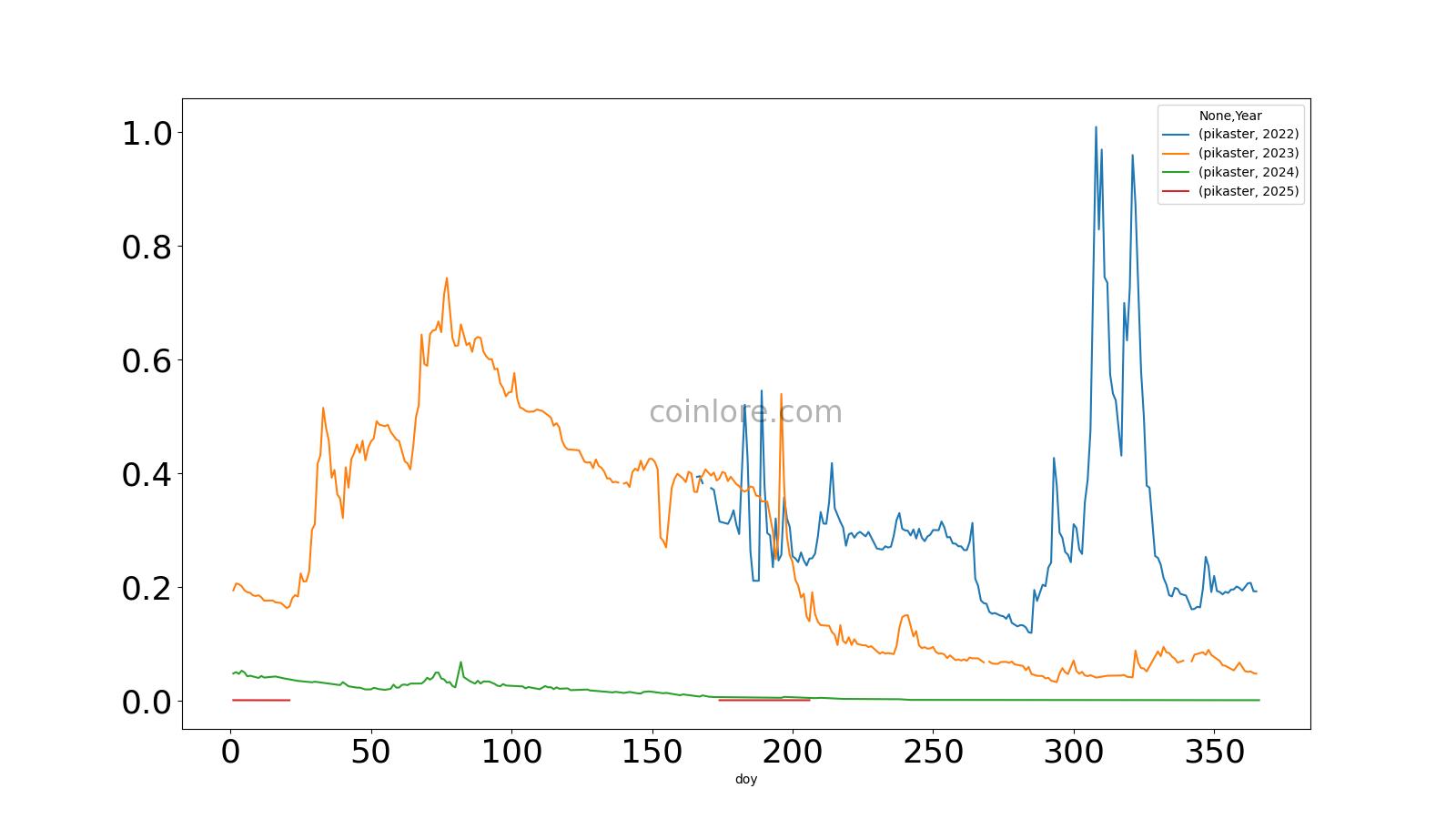 Year Over Year Pikaster Price