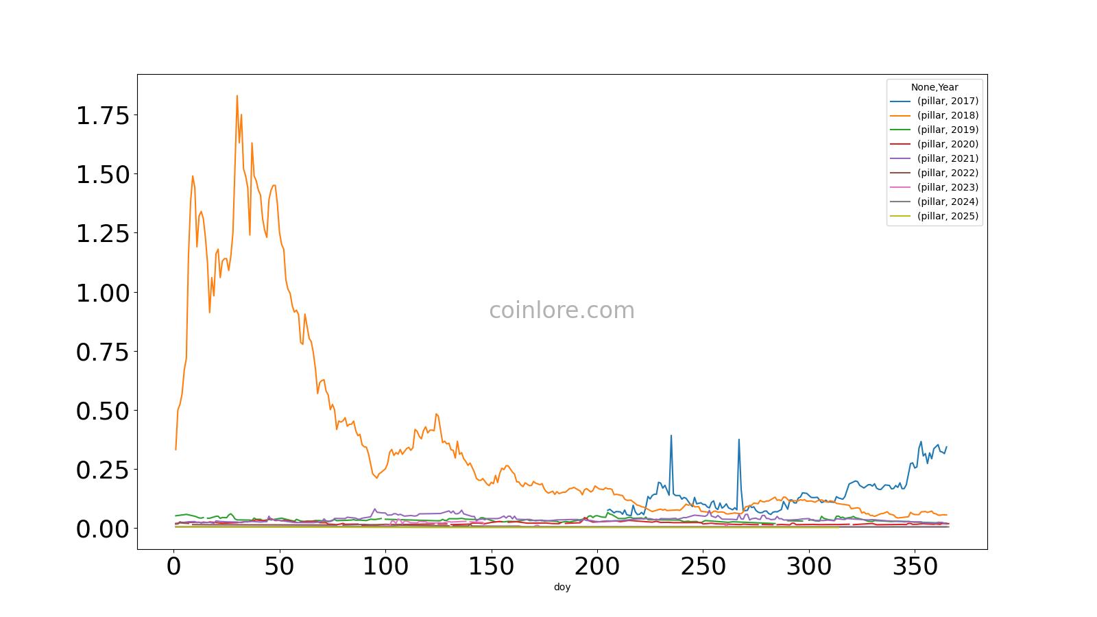 Pillar Historical year over year chart