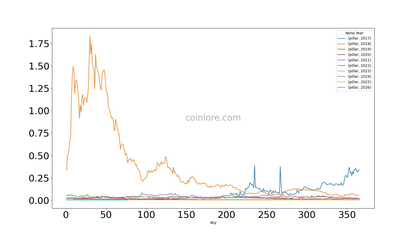 Precio año a año de Pillar