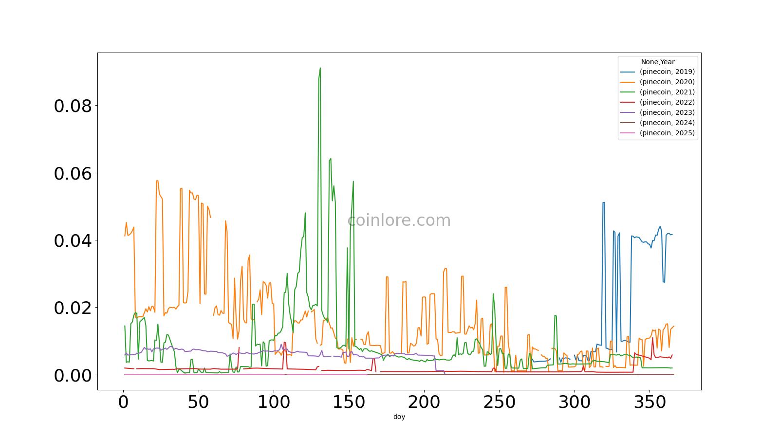 Year Over Year Pinecoin Price