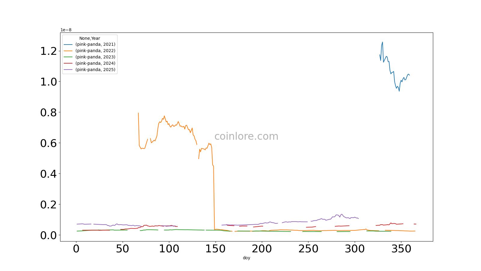 Year Over Year Pink Panda Price