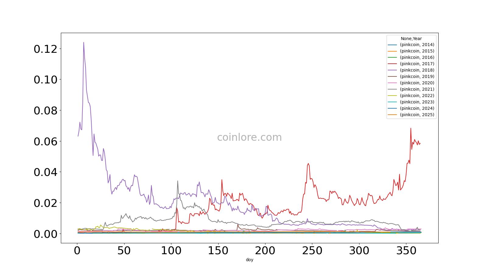 Year Over Year Pinkcoin Price