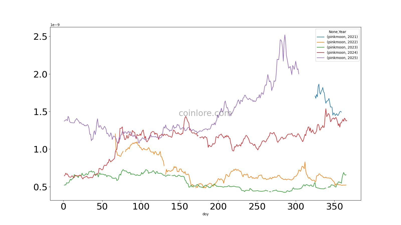 PinkMoon Historical year over year chart