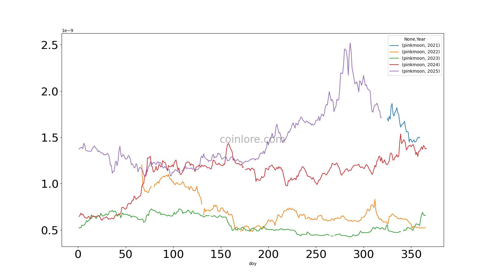 PinkMoon Historical year over year chart