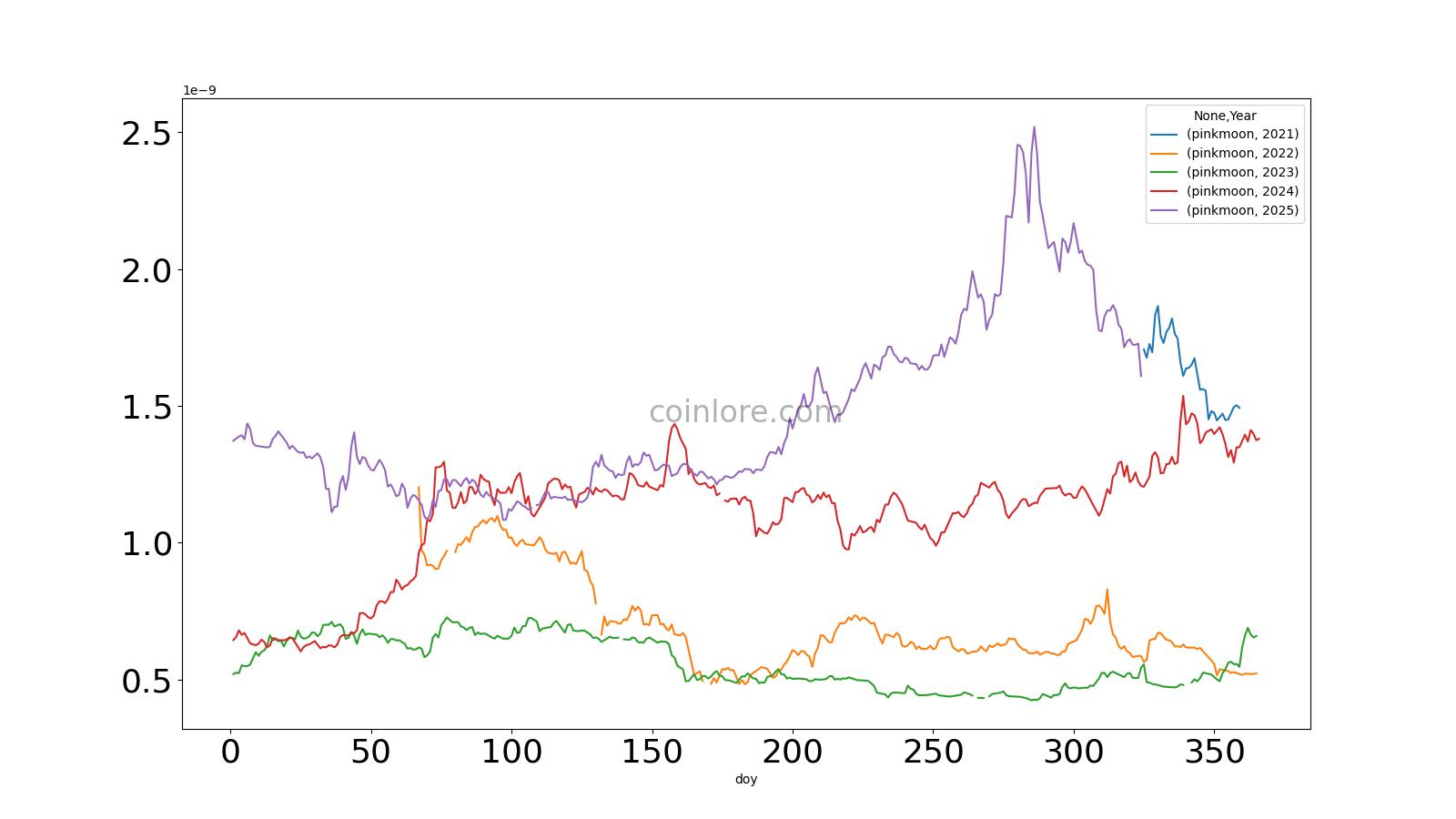 Year Over Year PinkMoon Price