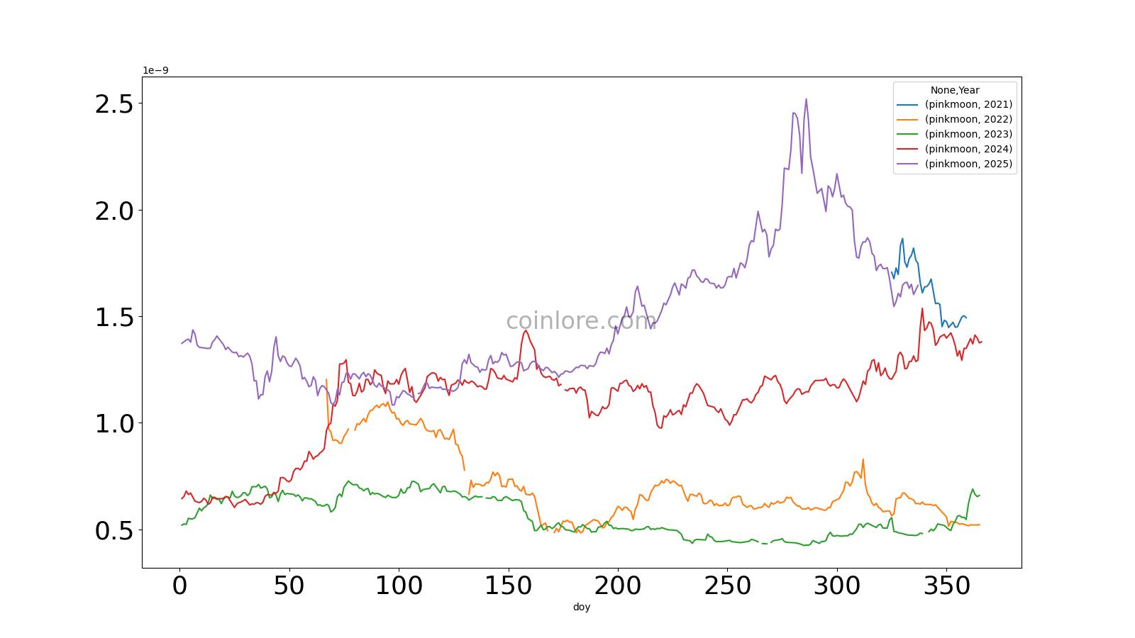 PinkMoon Historical year over year chart