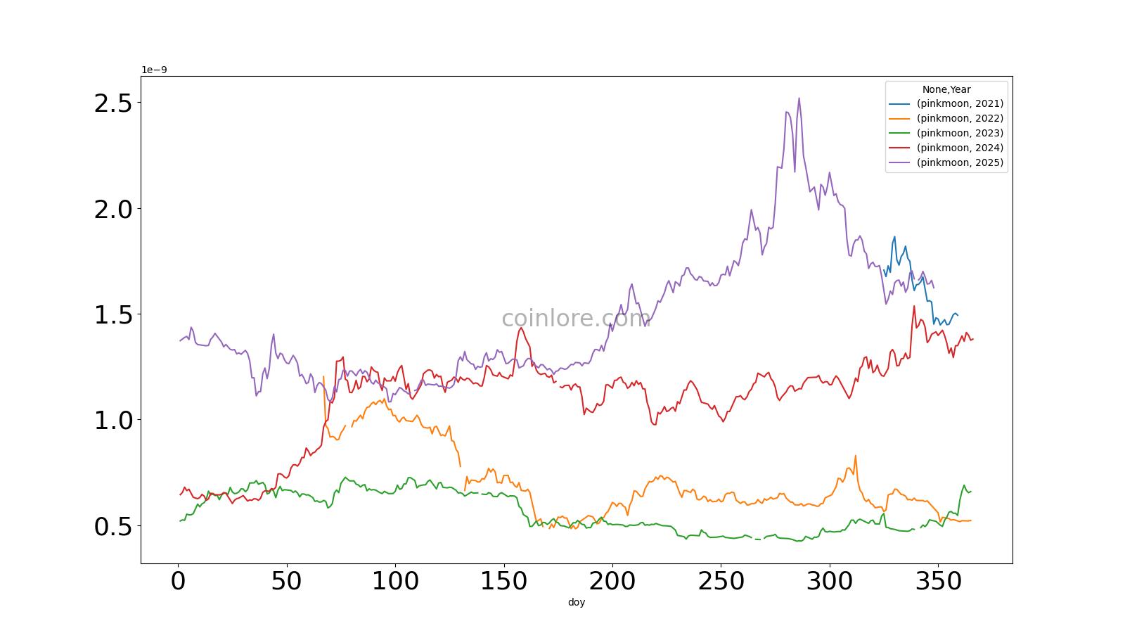 Year Over Year PinkMoon Price