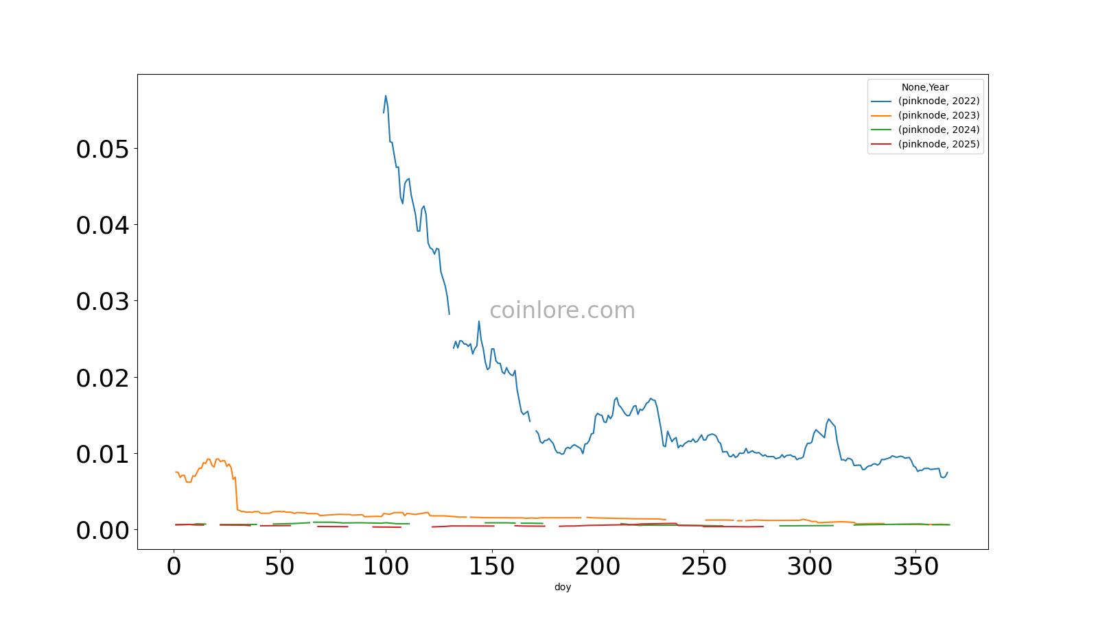 Pinknode Historical year over year chart