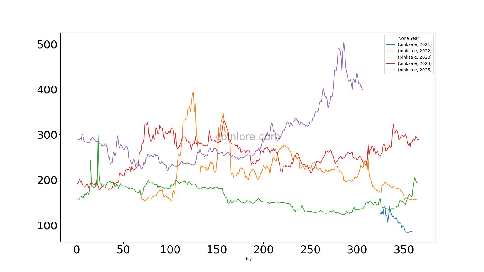 PinkSale Historical year over year chart