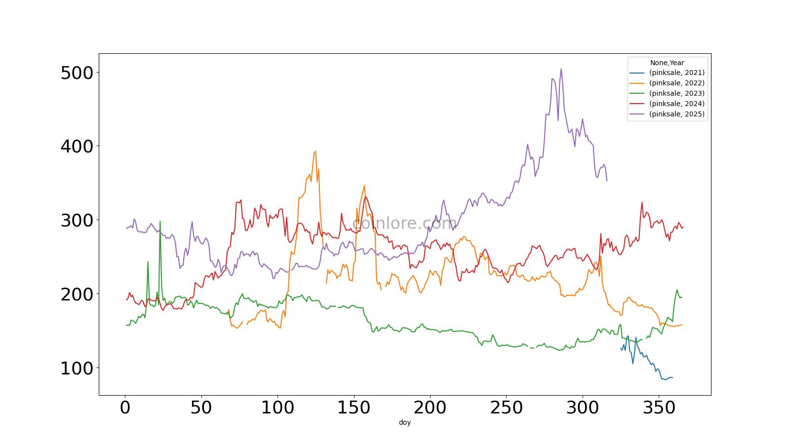 PinkSale Year over year price