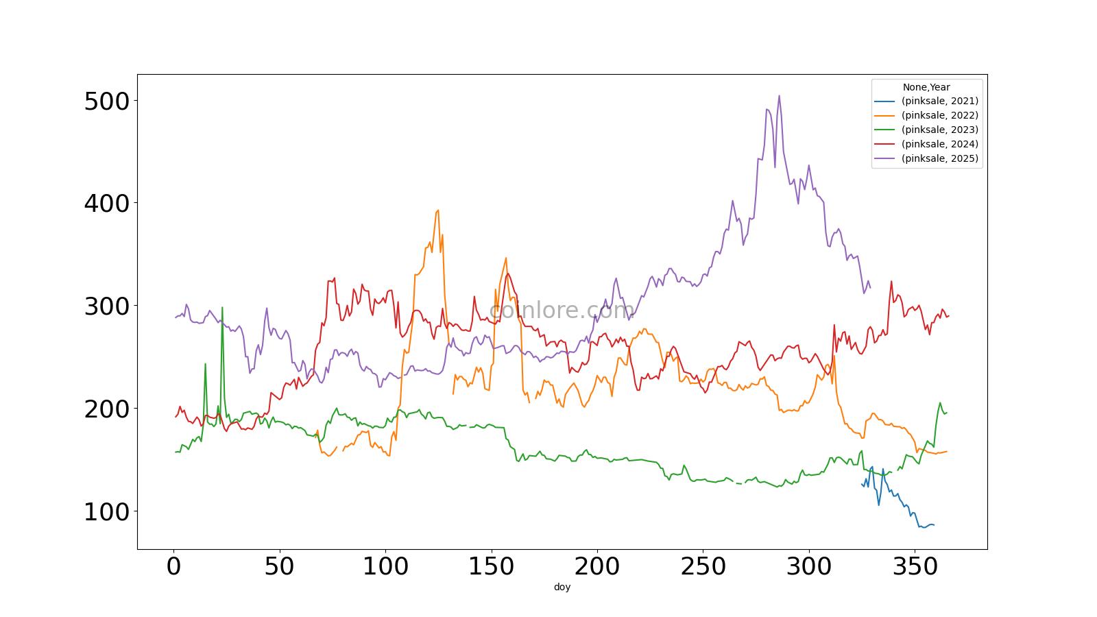 PinkSale Historical year over year chart