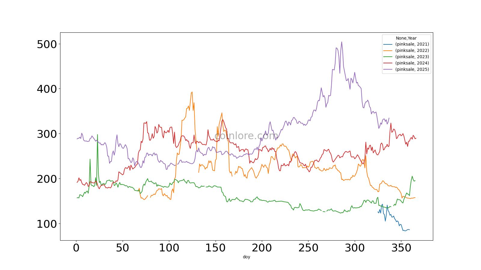 PinkSale Historical year over year chart