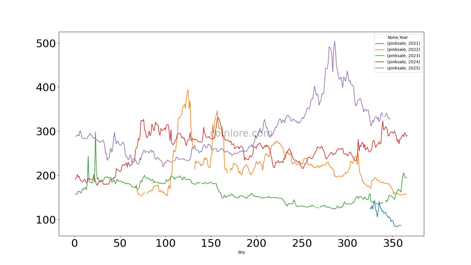PinkSale Historical year over year chart