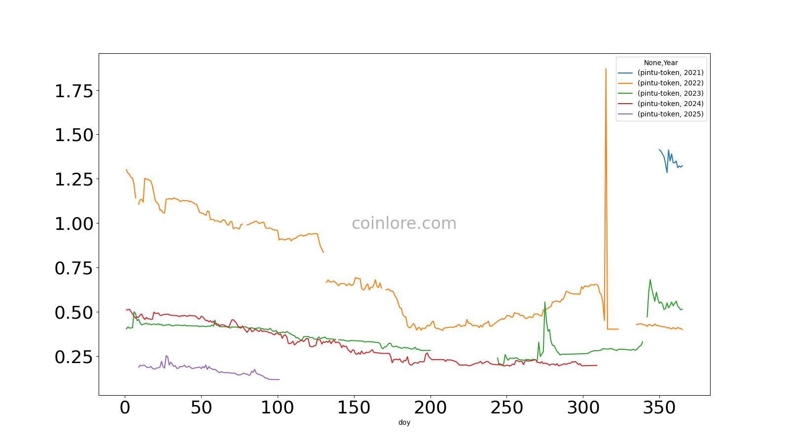 Year Over Year Pintu Token Price