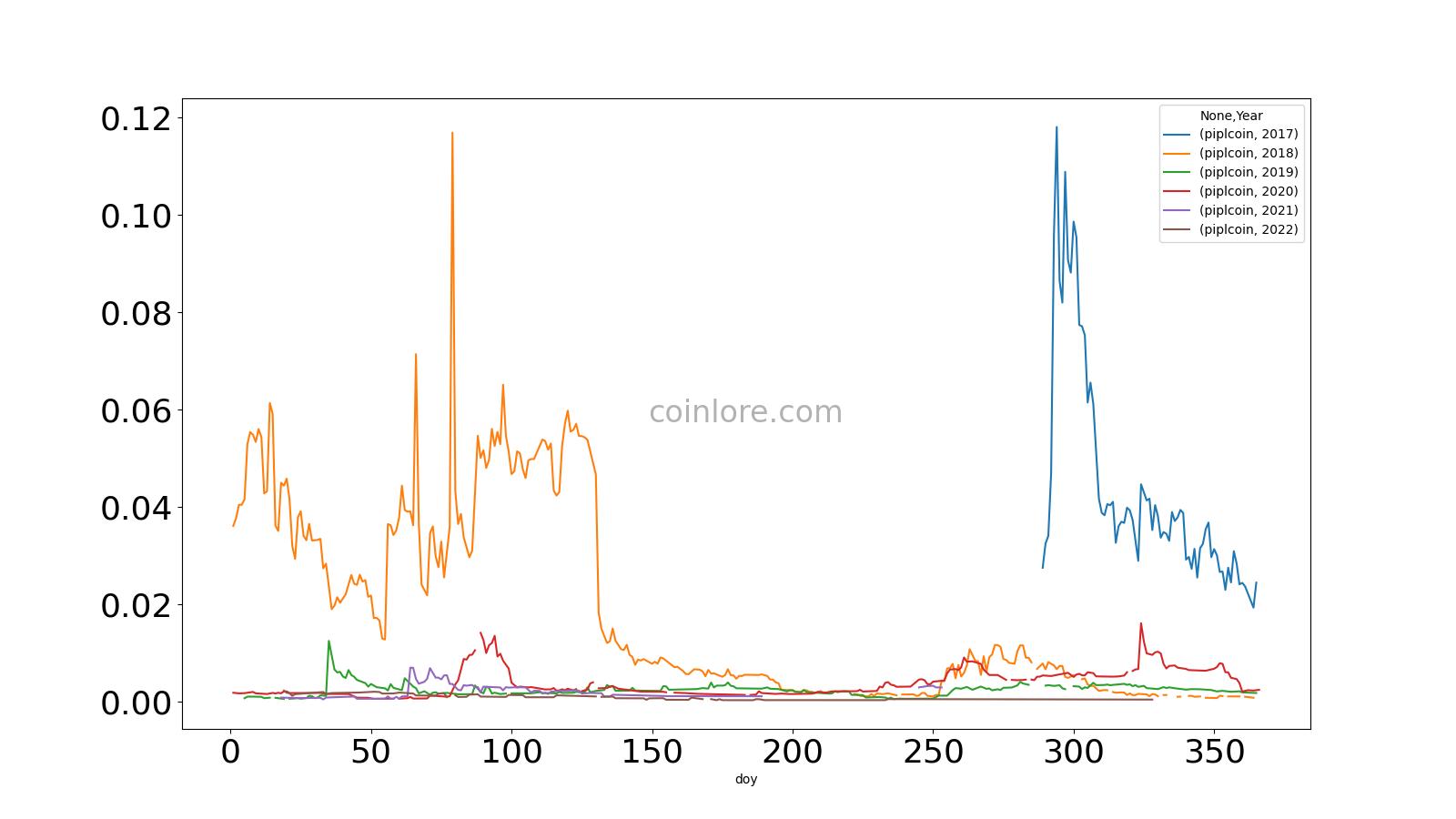Year Over Year PiplCoin Price